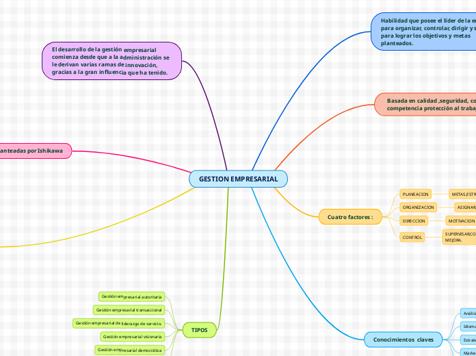 GESTION EMPRESARIAL - Mind Map